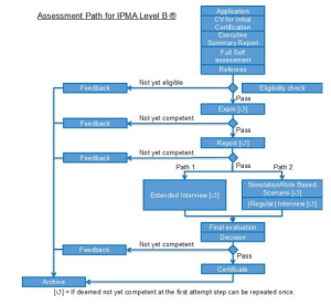 Which IPMA certifications should you choose?